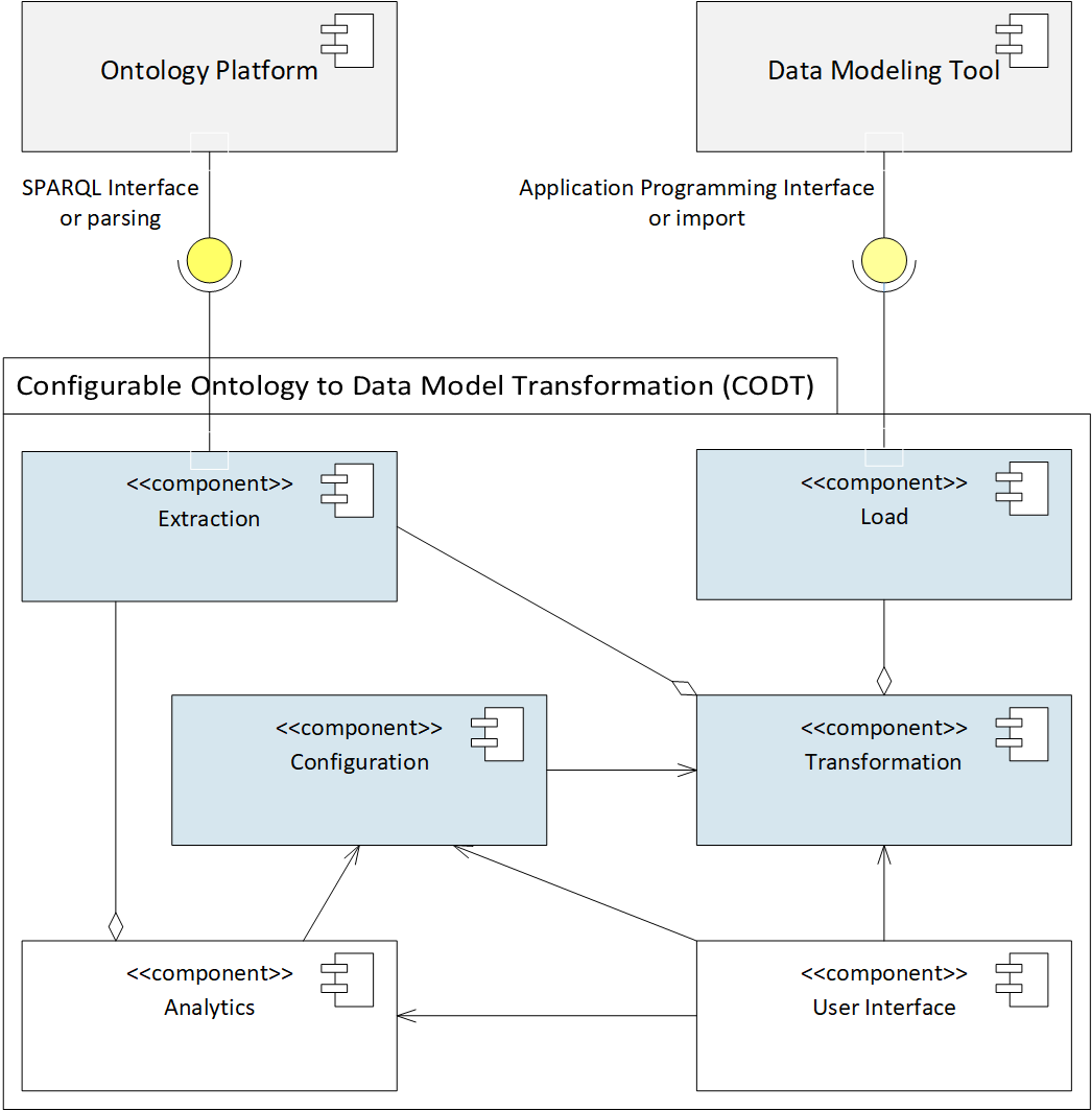 Patent Specification - Configurable Ontology to Data model Transformation